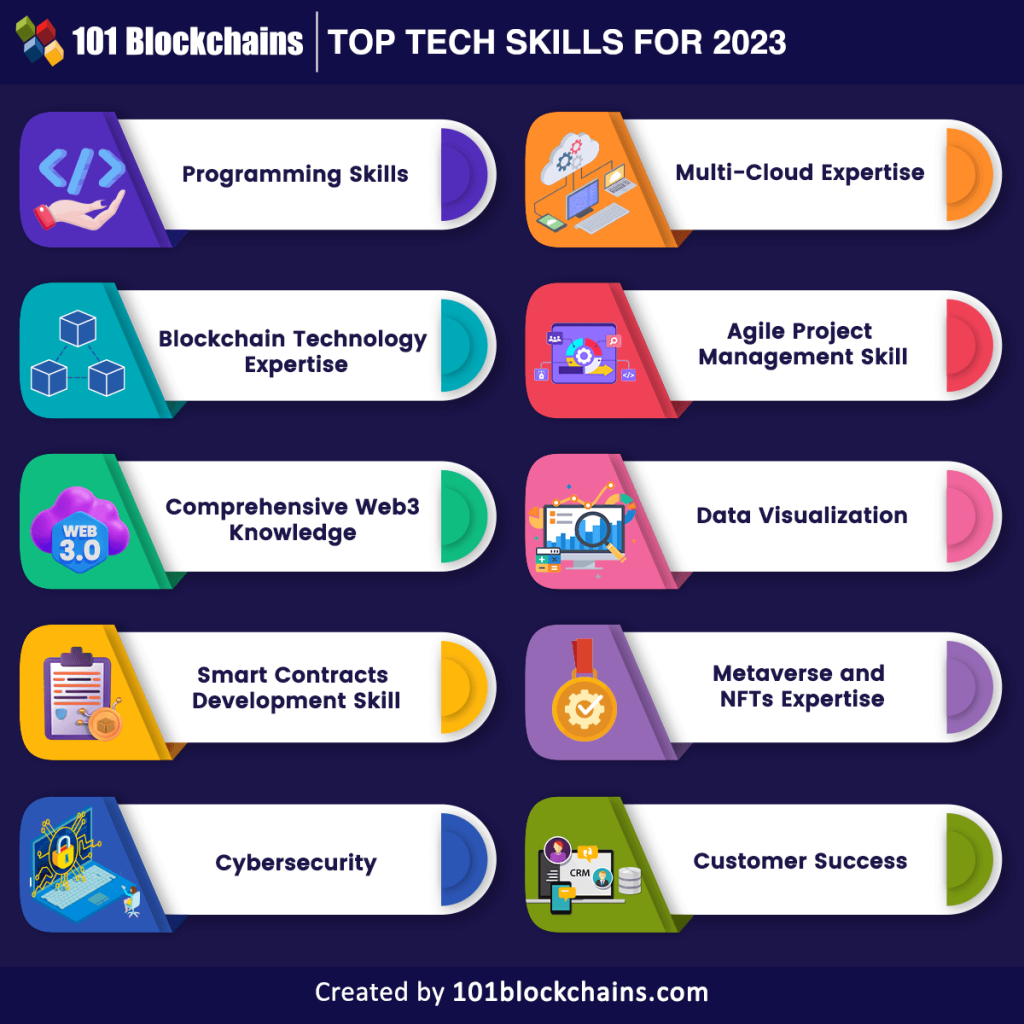 10 Top In-Demand Tech Skills to Learn in 2023 - Council